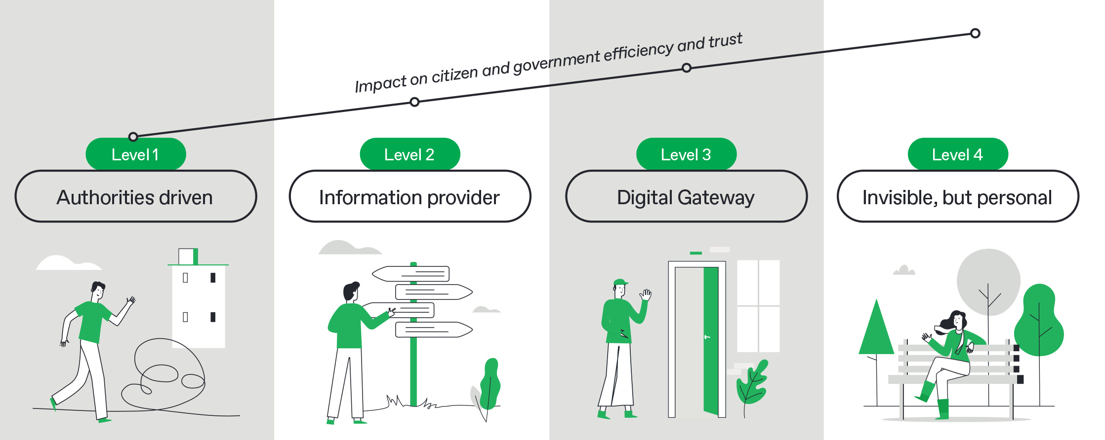 Government portals' maturity matrix