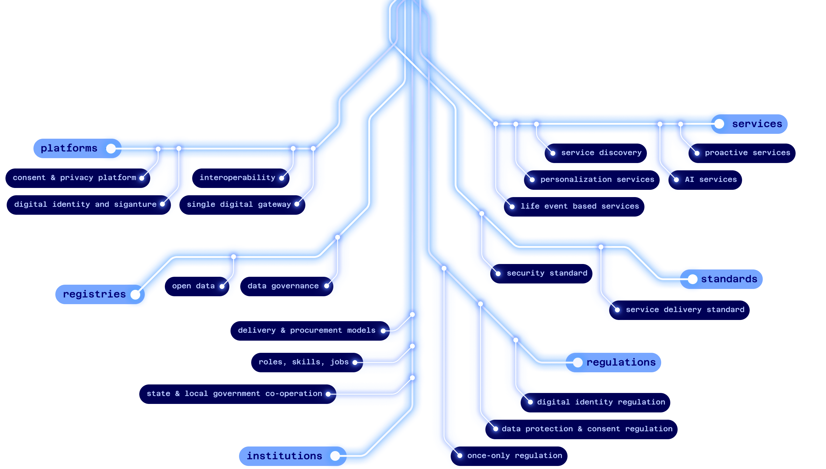 Personal Government | Nortal